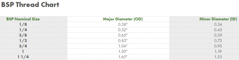 Pipe Thread Identification for Pneumatics | Pneumatics Today