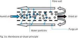 Compressed Air Preparation in Pneumatics | Pneumatics Today