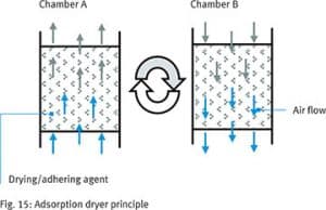 Compressed Air Preparation in Pneumatics | Pneumatics Today