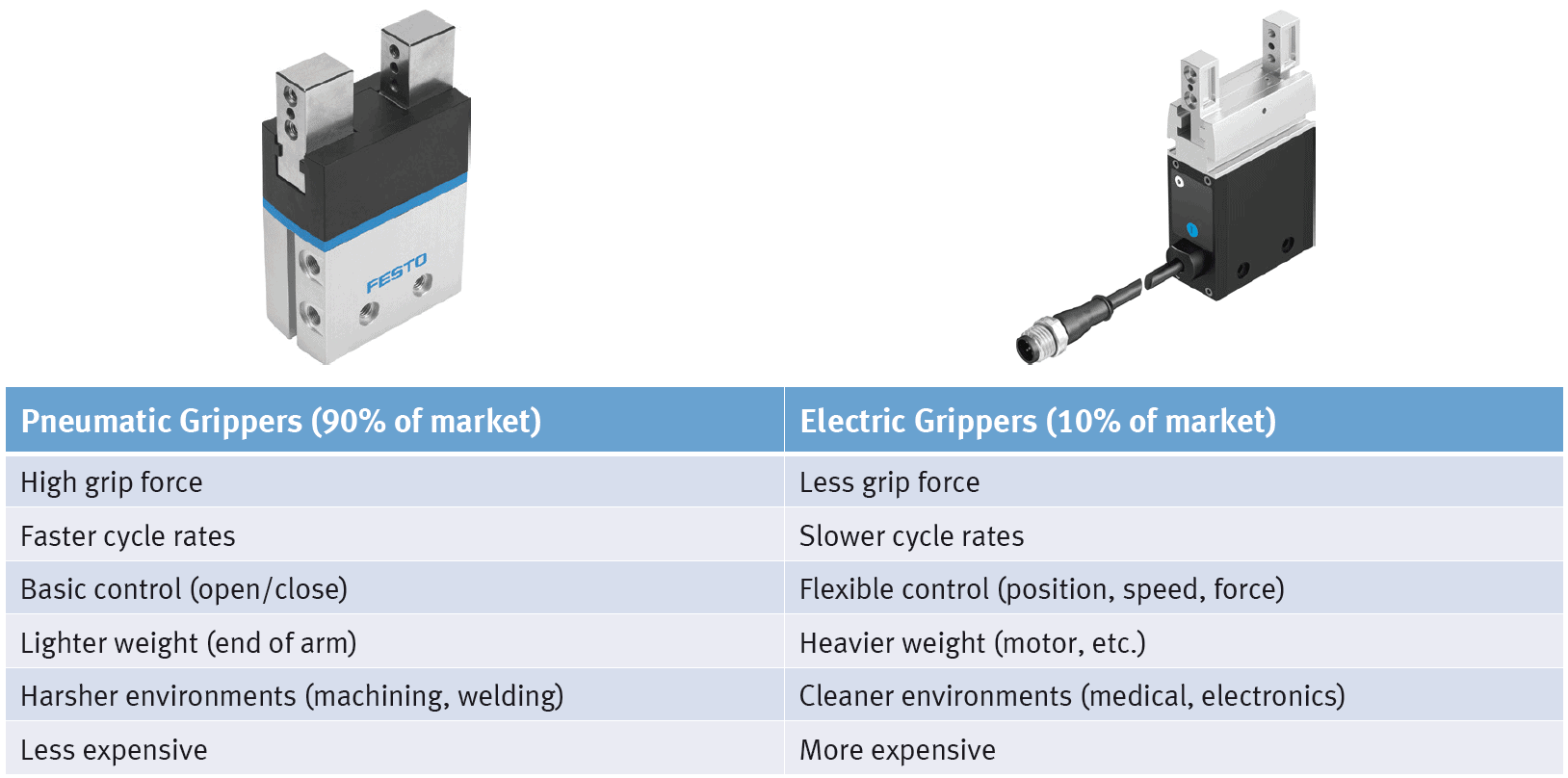 Get a Handling on Pneumatic Mechanical Grippers | Pneumatics Today