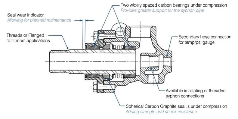 Deublin: Advanced Rotating Unions for Efficient Steam, Hot Oil, and ...